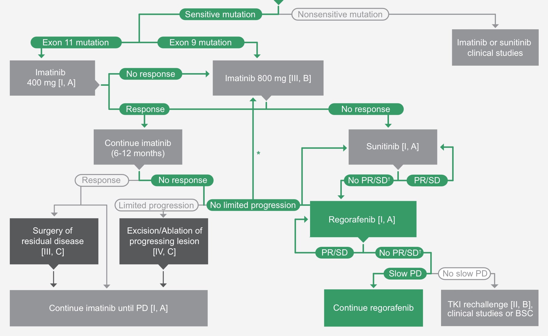 how does regorafenib work